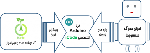 نرم افزار برنامه نویسی و کنترل ربات بلوک پازلی iCode – فروشگاه اینترنتی ...
